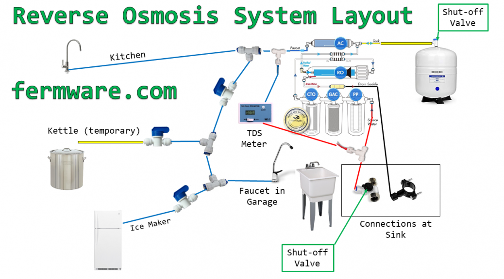 Reverse Osmosis System Installation | fermware.com